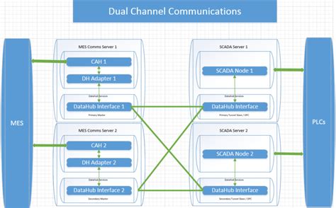 Got Opc Redundancy Questions