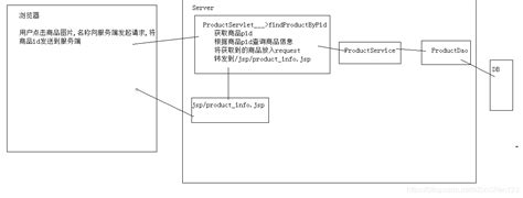 Javaweb企业实战项目（二）：用户登录 首页详情 商品分类java中用户部门查询抽取成公共方法 Csdn博客