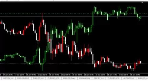 Forex Overlay Chart Indicator