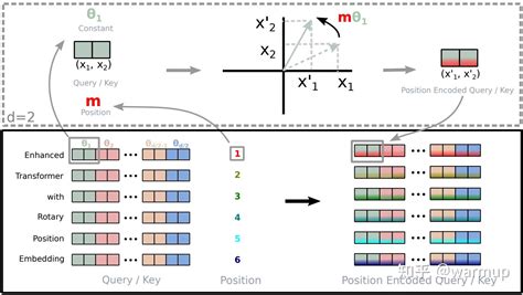 attention 中的 positional encoding 知乎