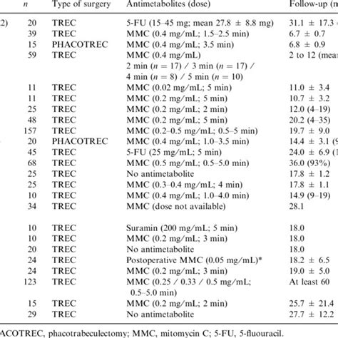 Incidence Of Hypotony Maculopathy Following Trabeculectomy Or Combined