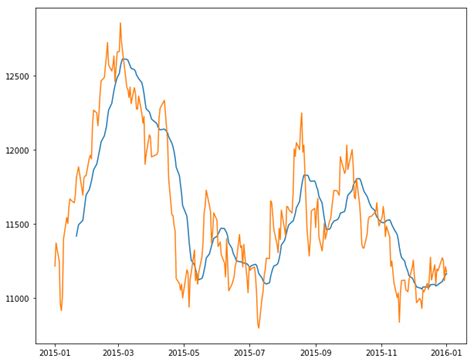 Python How To Adjust Moving Average For Weekly Analysis Stack Overflow