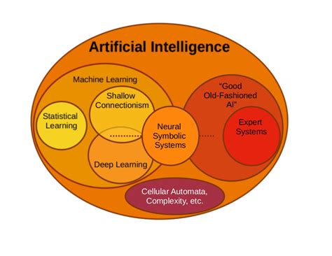 Whats The Difference Between Artificial Intelligence Machine Learning And Deep Learning