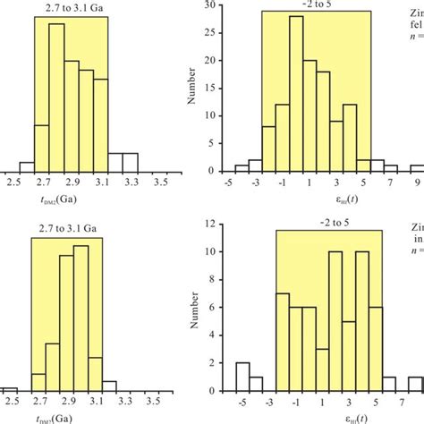 Histograms showing the distribution of two stage Hf model ages and ε Hf Download Scientific