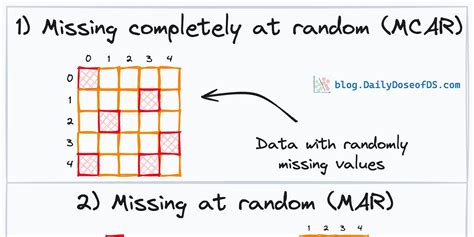 Types Of Missing Values By Avi Chawla
