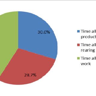 Benchmark Calibration Women S Time Allocation Download Scientific Diagram