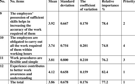 The Descriptive Analysis Of The Knowledge For Job Requirements Variable