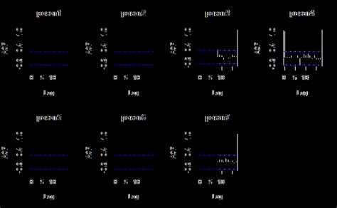 Plot Of Acf Of Residual Data Download Scientific Diagram