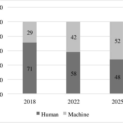 The Digitalization Level Of Industries In Of The Download