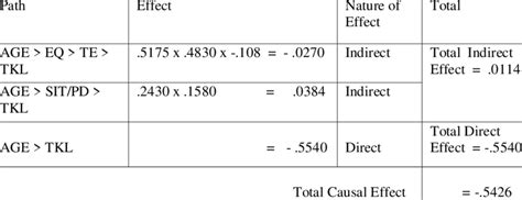 Causal Effects Of Direct And Indirect Predictors On Theoretical