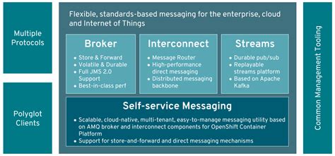Red Hat AMQ Overview Red Hat Developer