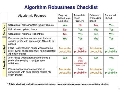 Ppt Routing Data Quality And Its Impact On Bgp Anomaly Detection Algorithms Powerpoint