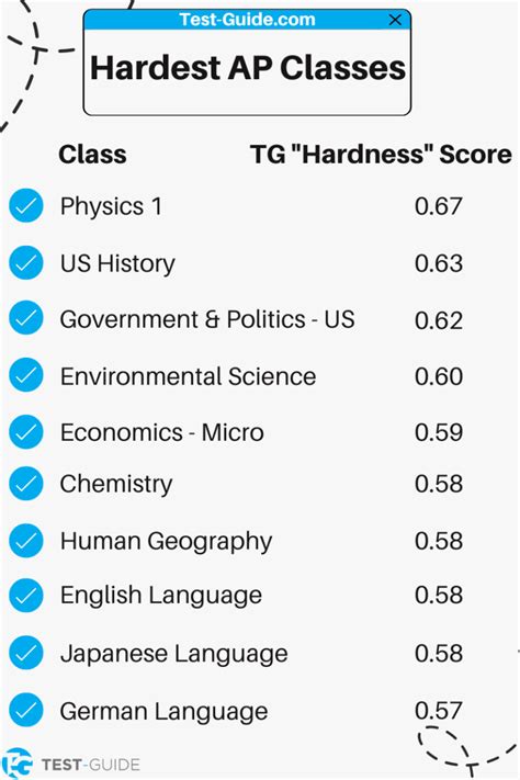 Hardest Ap Classes Ranking Of All Ap Classes Based On Difficulty