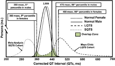 Qtc Distribution In Health And Disease The Distribution Of Qtc Values