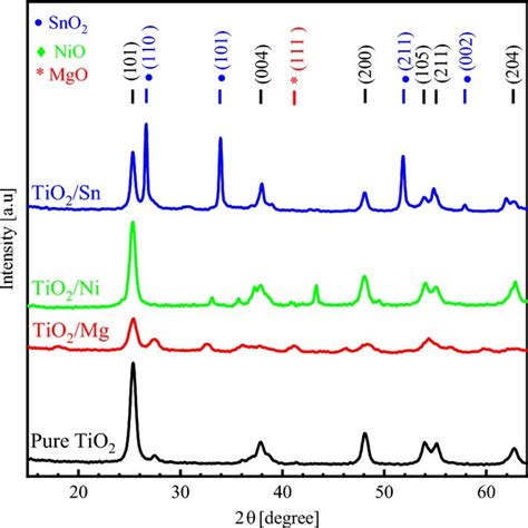 Schematic Representation Of Pure Tio2 And Mg Ni And Sn Doped Tio2