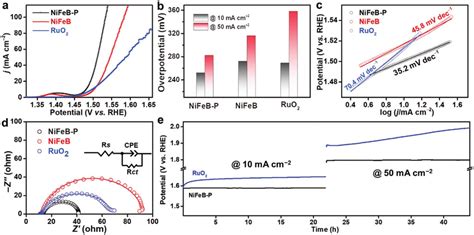 Electrocatalytic Oxygen Evolution Reaction A Lsv Curves Of Nifeb P