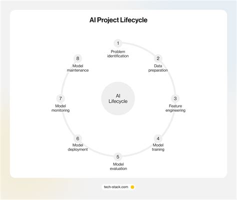 Ai Project Cycle A Comprehensive Guide To Stages And Benefits Techstack