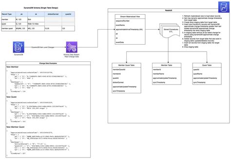 David Mcelligott On Linkedin Github Damc Devexample Cdk Dynamodb