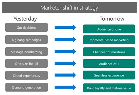 Real Time Marketing With Dynamics 365 Customer Insights