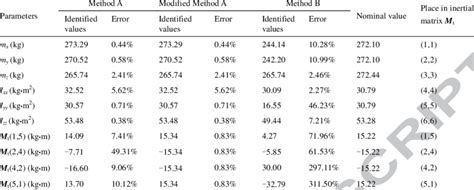 identification results obtained for a nonlinear friction simulation