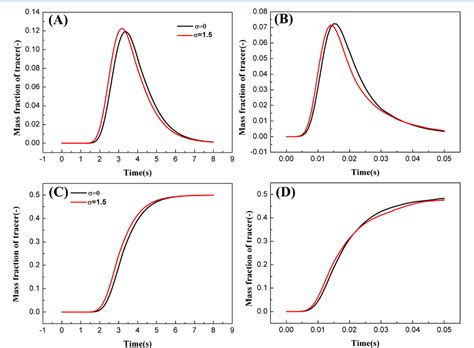 Figure 5 From Cfd Modeling And Simulation Of The Axial Dispersion Characteristics Of A Fixed Bed
