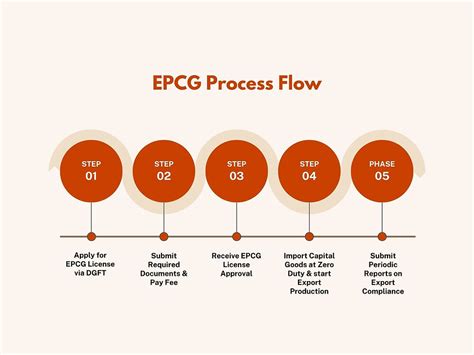 Epcg Scheme 2025 Everything You Need To Know About Importing At Zero Cost