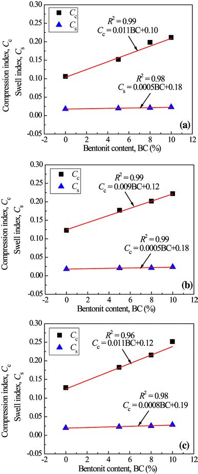 relationship between compression index cc or swell index cs and