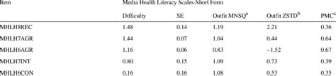 Rasch Item Difficulties And Fit Statistics Ordered From Most To Least Download Scientific