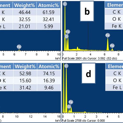 EDX Spectrum Of A RT B C5 C C6 And D C7 Respectively Download Scientific Diagram