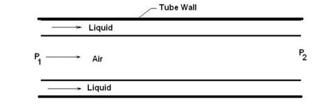 Solved As A Laminar Axisymmetric Annular Flow Of Oil In A