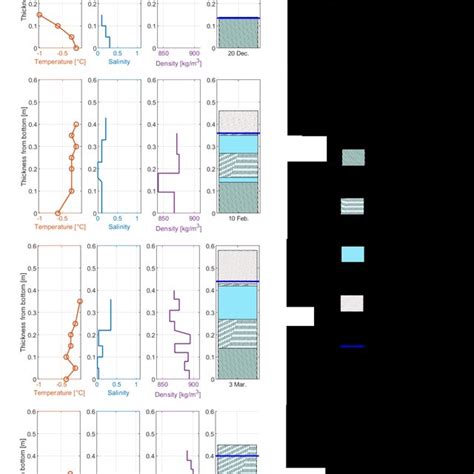 measured profiles of temperature salinity density as well as an