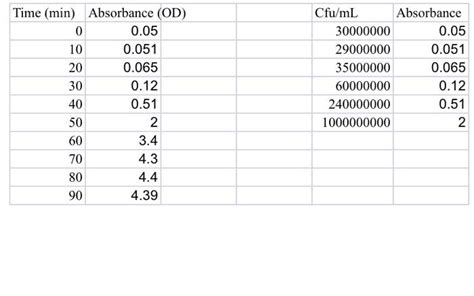 Solved Plot In Absorbance Versus Time And Cfu ML Versus Chegg