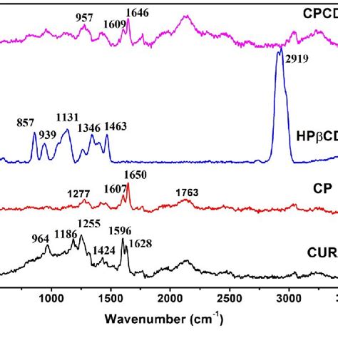 Raman Spectra Of Cur Cp Hpbcd And Cpcd Download Scientific Diagram