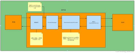 Springsecurity从入门到精通【三更草堂笔记】三僧草堂security笔记 Csdn博客