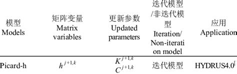 Comparison Of Four Numerical Models Of Richards Equation Download Table