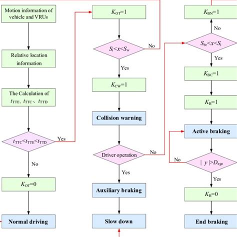 automobile collision avoidance strategy download scientific diagram