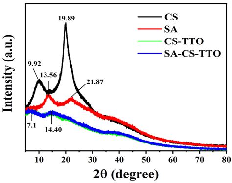 Nanoparticle Tracking Analysis Nta A The Spectrum And Image Of