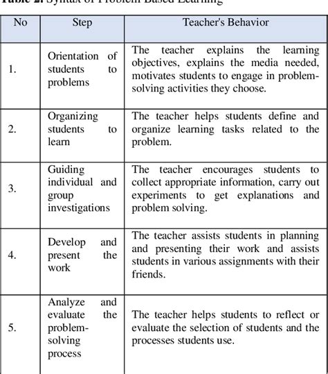 Table 2 From Development Of Problem Based Learning Tools To Improve