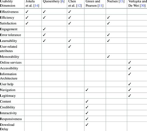Common Usability Dimensions Extracted From Relevant Works Download Scientific Diagram