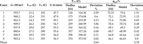 Validation Model With Snl Outlet Temperature And Efficiency Results 44 Download Scientific