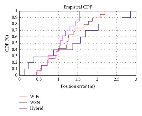 Cdf Localization Error Of Proposed Hybrid System Download Scientific Diagram
