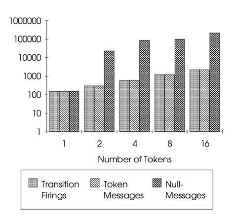 Se Cons Performance On The Ipsc860 Hypercube Download Scientific Diagram