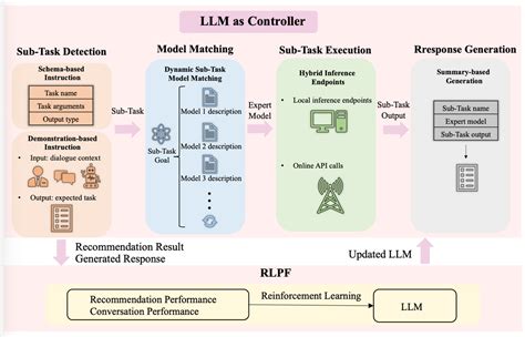 [paper Review] A Large Language Model Enhanced Conversational Recommender System