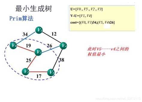 最小生成树 prim算法 普利姆算法 koutputmst csdn博客