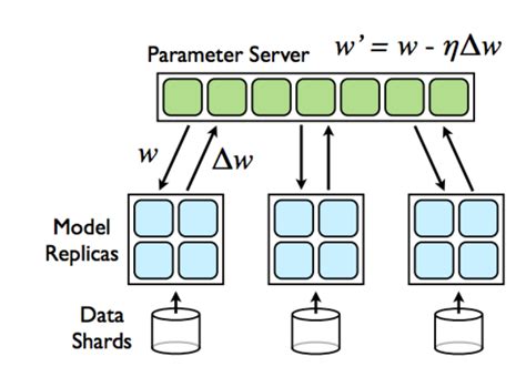 Revisiting Distributed Synchronous Sgd Zenops A Distributed Learning