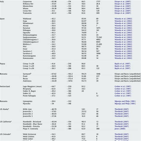 Methane Isotopes And C 1 C 3 Composition Of 60 Other Seeps Download