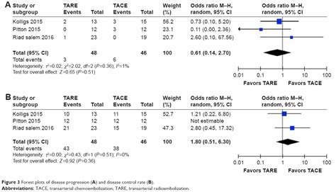 Radioembolization Versus Chemoembolization For Unresectable Hepatocell Ott