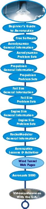 Wind Tunnel Experiments For Grades 8 12