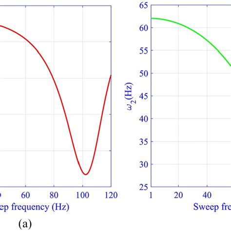Natural Frequencies At Each Sweep Frequency A First Order And