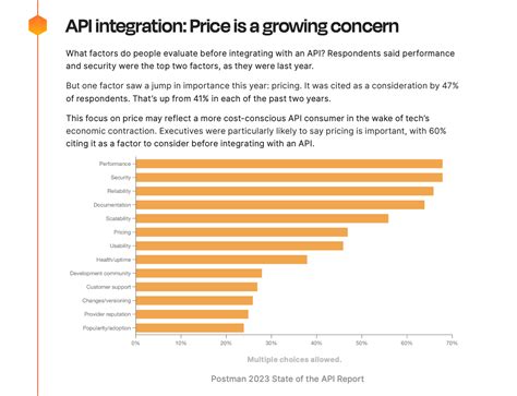 Api Security In 2023 Major Insights From Postmans State Of The Api